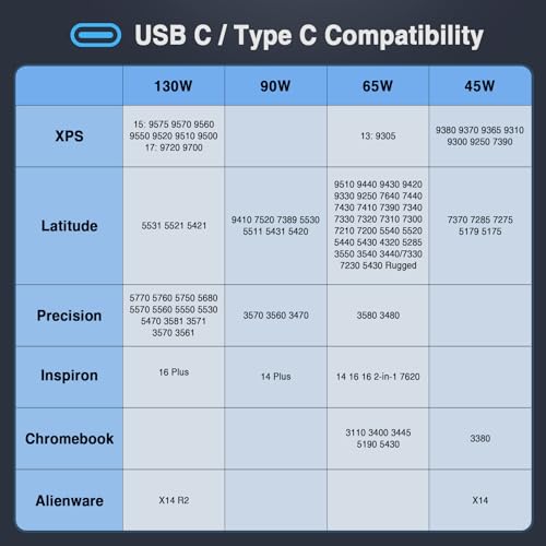 130W USB C Laptop Charger for Dell XPS 15 2-in-1 9575 9500 XPS 17 9700 Precision 5530 2-in-1 5550 5750 3660 3551 Latitude (Grey)