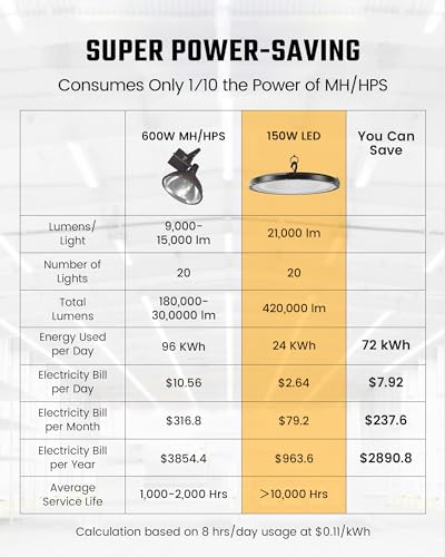 SUPERDANNY High Bay Lights - 150W, 21,000 lm, 140 LM/W, 5000K Daylight UFO High Bay LED Shop Lights, High Bay Led Light 6ft Cable- LED High Bay Light for Warehouse, 4/Pack