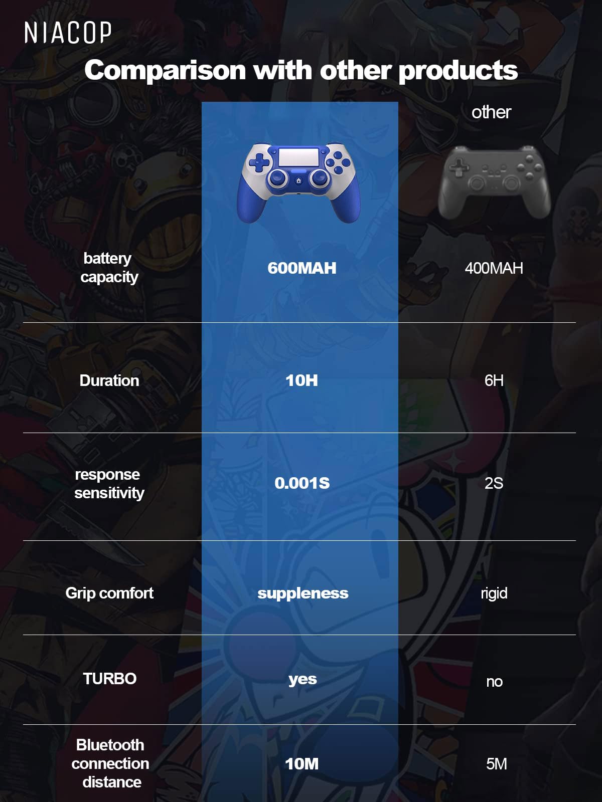 Niacop P4 Controller [2024 Latest Upgrade], Wireless p4 controller compatible p4 / 3/Pro/Slim/PC, P4 controllers with Back button Dual Vibration, Turbo,Touch Pad, Type-c port