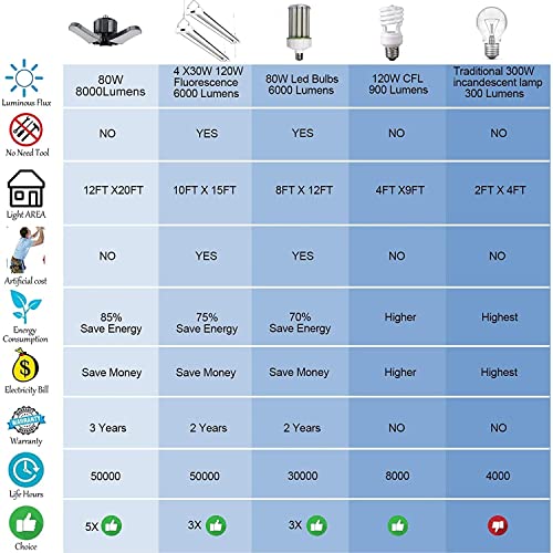 2-Pack LED Garage Lights, 80W LED Shop Light 5000K 6000LM Three-Leaf Garage Ceiling Light Fixtures,Adjustable Multi-Position Panels,E26 Base,LED Glow Light for Garage, Workshop Attic and Basement