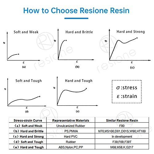 RESIONE Tough 3D Printer Resin, Not Brittle ABS Like Tough & Rigid 3D Resin for LCD 3D Printing UV 405nm (K Black 500g)