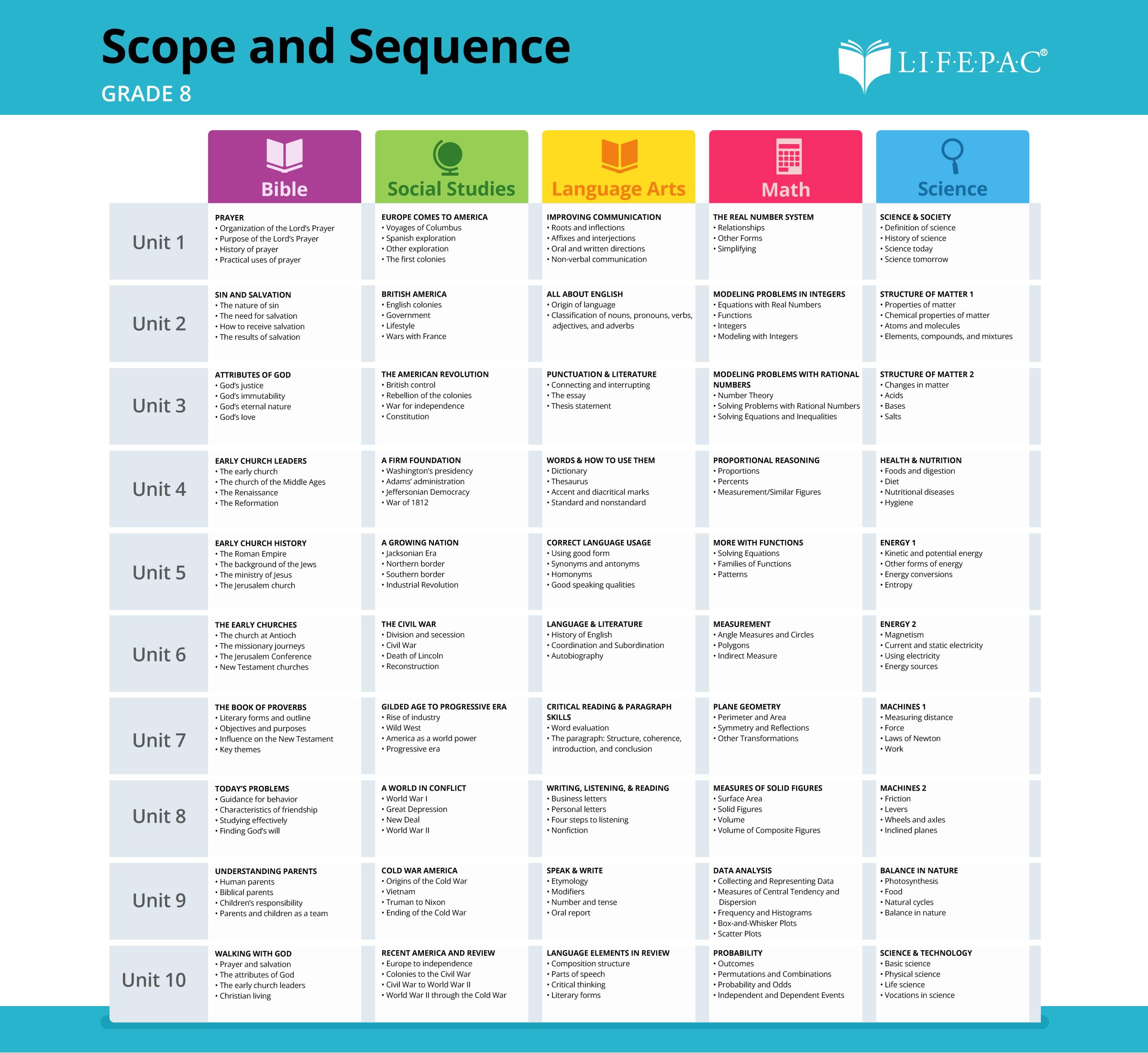 Alpha Omega Publications Lifepac 5 Subject Complete Set Grade 8