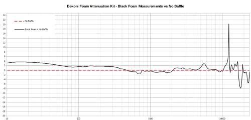Dekoni Audio Headphone Foam Attenuation Kit, Universal Tuning Pads