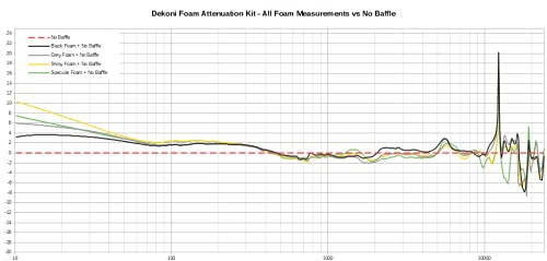 Dekoni Audio Headphone Foam Attenuation Kit, Universal Tuning Pads