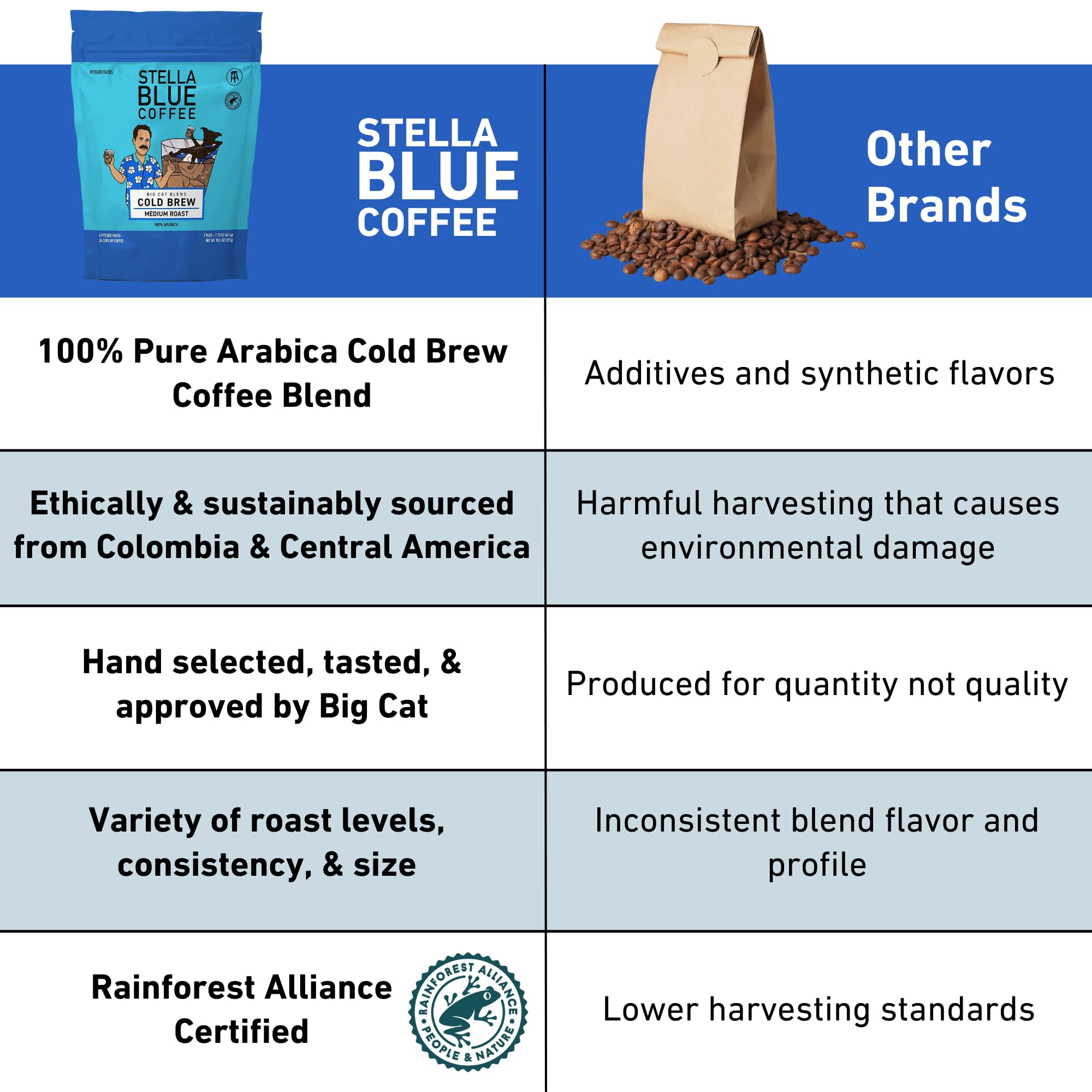 STELLA BLUE Fresh Cold Brew Coffee | Big Cat Blend | 100% Arabica MEDIUM Roast | Enriching Caramel & Hazelnut Notes & Sweet Fruitiness | Cold Brew for True Fanatics | 6 Packets to Make 24 Cups