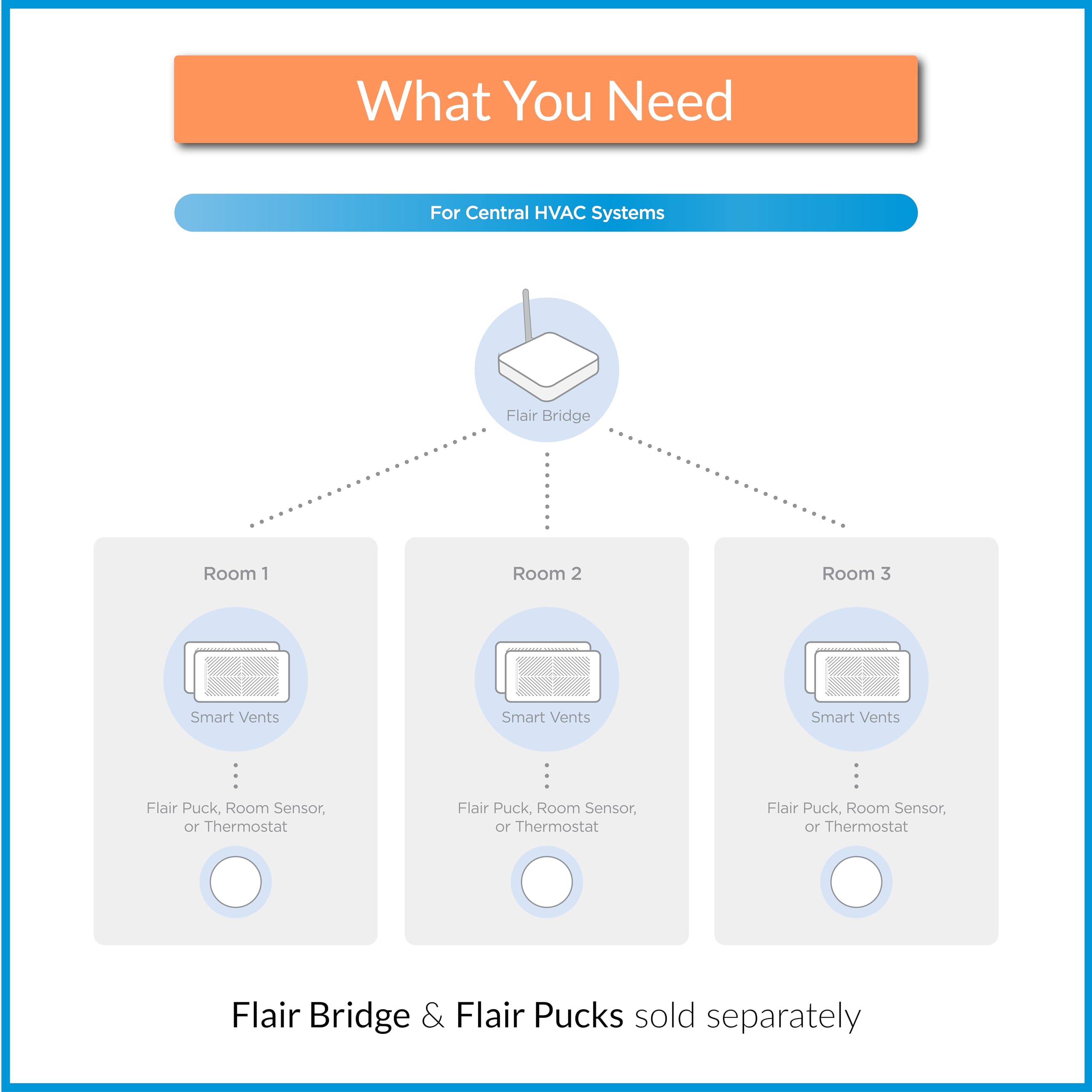 Flair Smart Vent 4x10 (White), AC Vent Cover for Floors, Walls and Ceilings. Requires Flair Puck to Operate. Compatible with Smart Thermostats and Voice Assistants.