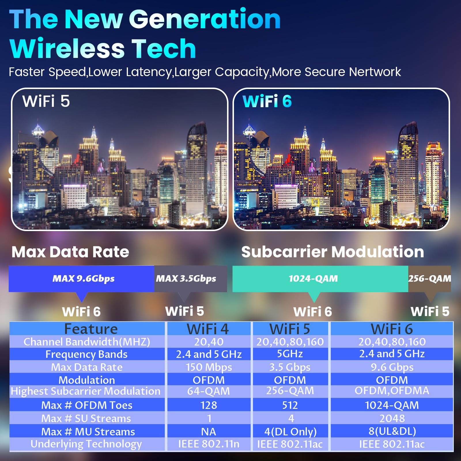 Android TV Box 11.0 4GB 64GB Smart TV Box Android Box RK3318 USB 3.0 Ultra HD 1080P 4K HDR WiFi 2.4GHz 5.8GHz BT 4.1 Set Top Box with Mini Wireless Backlit Keyboard