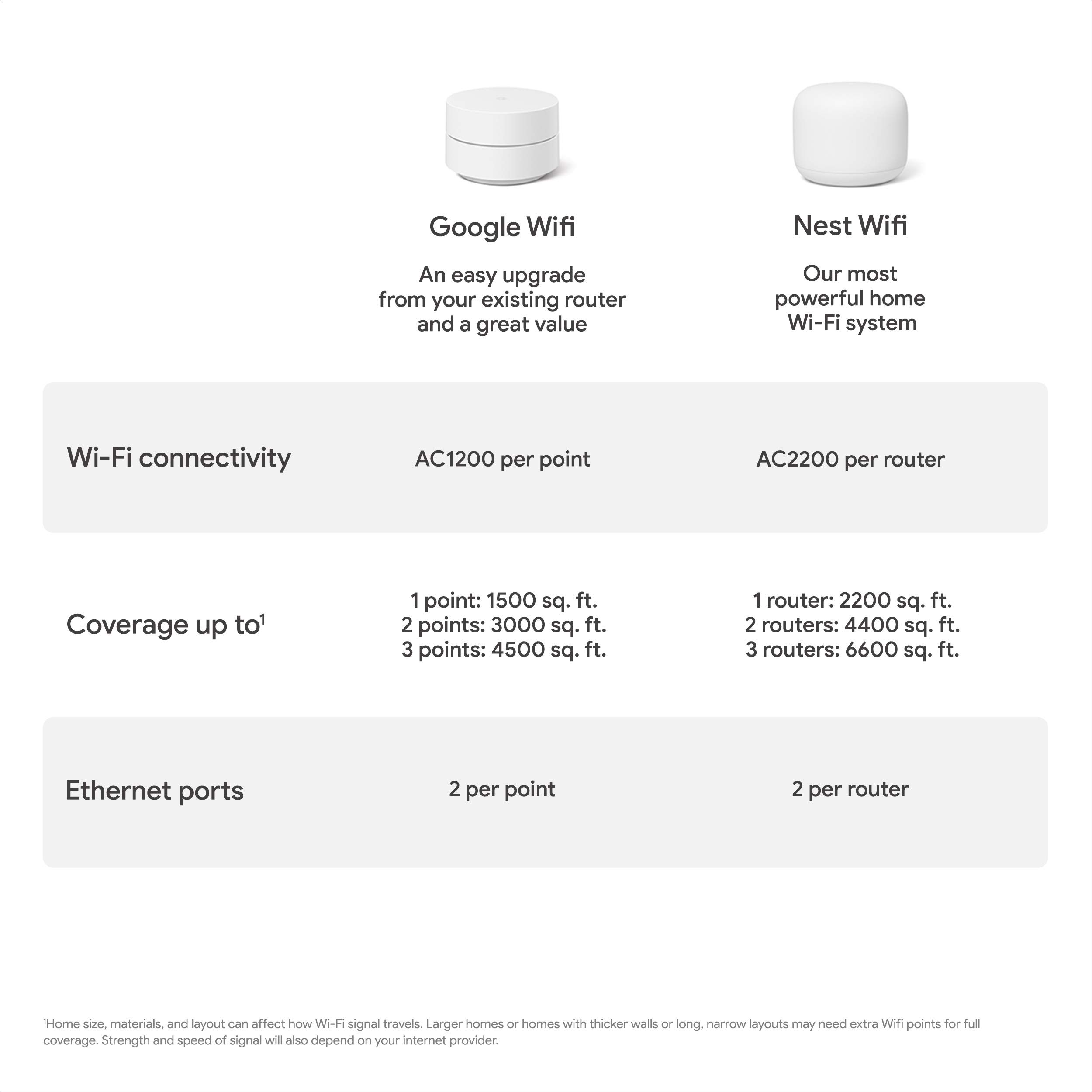 Google Wifi - AC1200 - Mesh WiFi System - Wifi Router - 4500 Sq Ft CoverageĀ - 3 pack