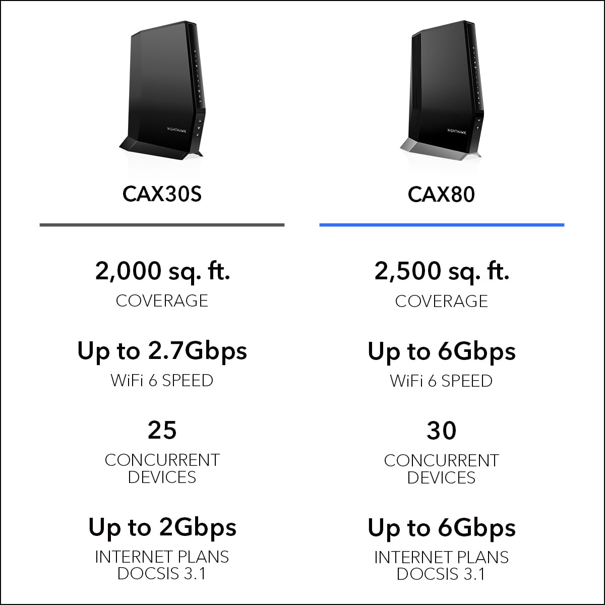 NETGEAR Nighthawk Cable Modem with Built-in WiFi 6 Router (CAX80) - Compatible with All Major Cable Providers incl. Xfinity, Spectrum, Cox | Cable Plans Up to 6Gbps | AX6000 WiFi 6 speed | DOCSIS 3.1