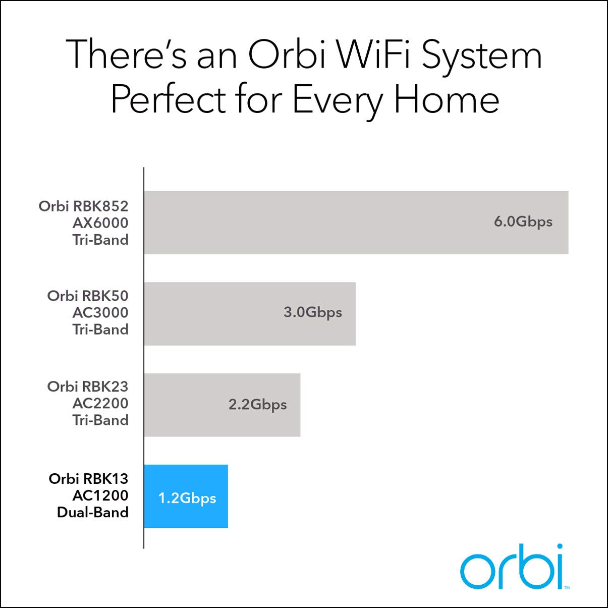 NETGEAR Orbi Whole Home Mesh WiFi System (RBK13) – Router replacement covers up to 4,500 sq. ft. with 1 Router & 2 Satellites
