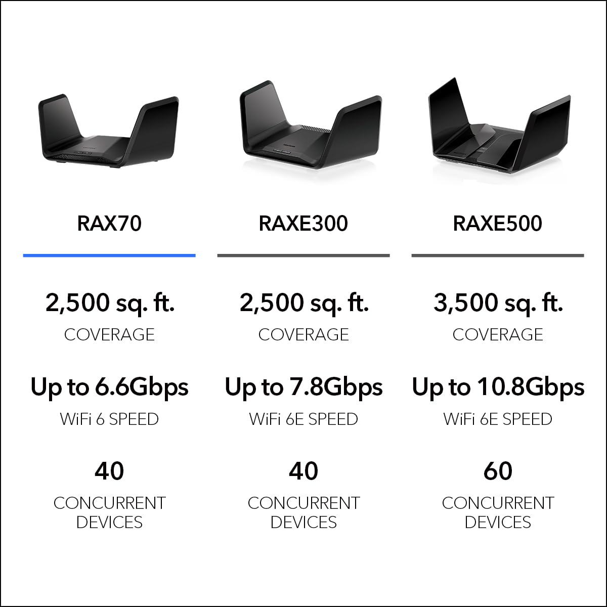 NETGEAR Nighthawk WiFi 6 Router (RAX70) 8-Stream Gigabit Router, AX6600 Tri-Band Wireless Speed (Up to 6.6 Gbps), Coverage Up to 2,500 sq.ft. and 40 Devices