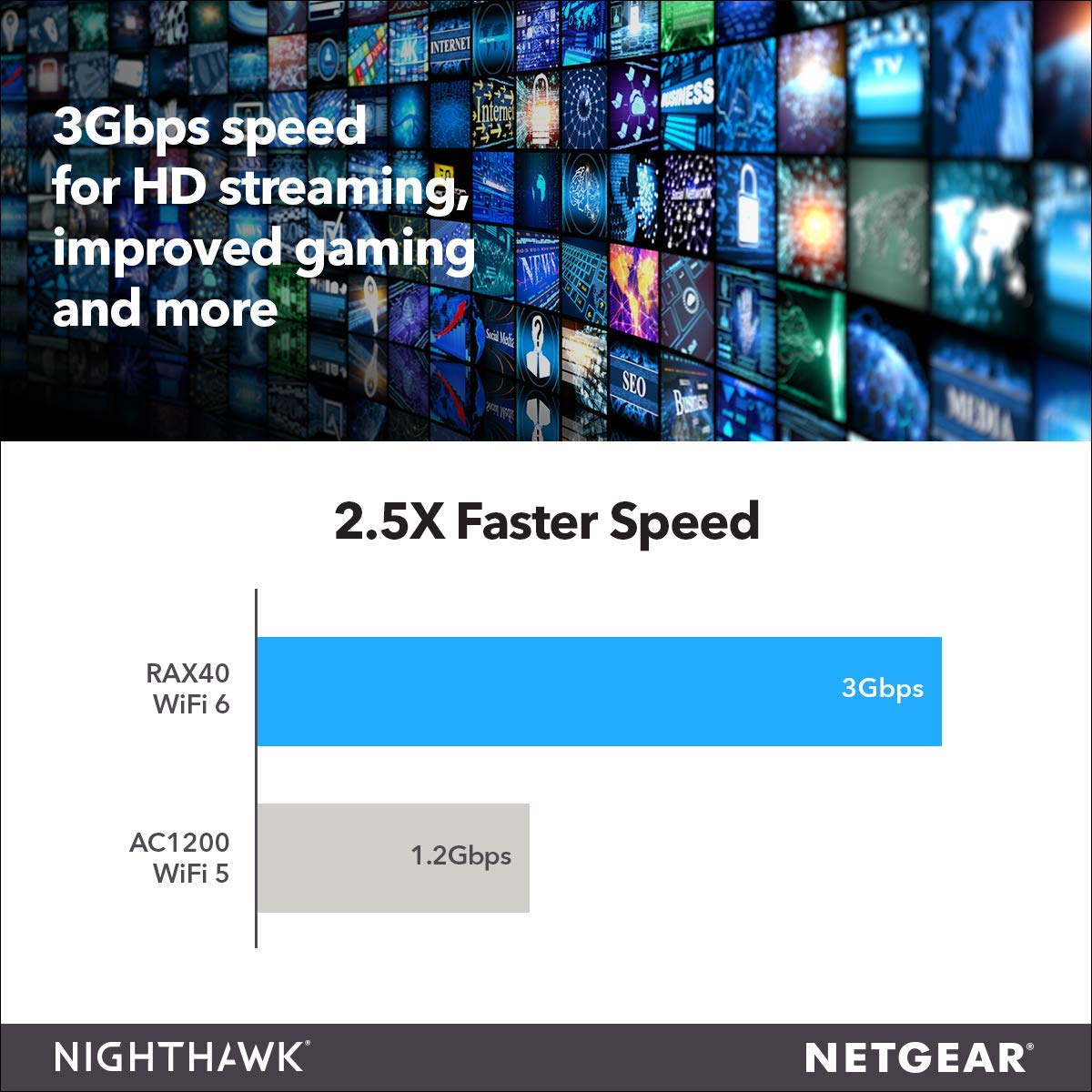 NETGEAR Nighthawk AX4 4-Stream WiFi 6 Router (RAX40) - AX3000 Wireless Speed (up to 3Gbps) | 1,500 Sq Ft Coverage | Coverage for Small-to-Medium Homes | 4 x 1G Ethernet and 1 x 3.0 USB ports (Renewed)