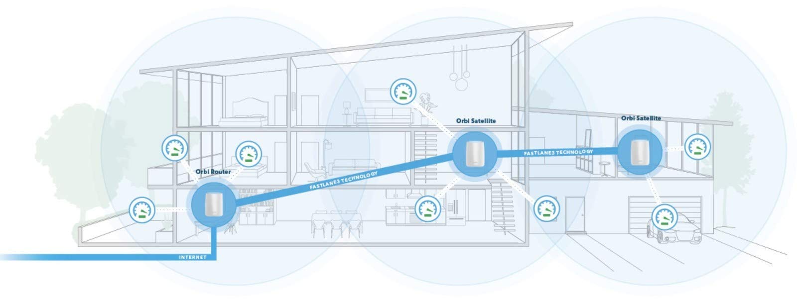 NETGEAR Orbi Ultra-Performance Whole Home Mesh WiFi System - WiFi router and two satellite extender with speeds up to 3Gbps over 7,500 sq. feet, AC3000 (RBK53) (Renewed)