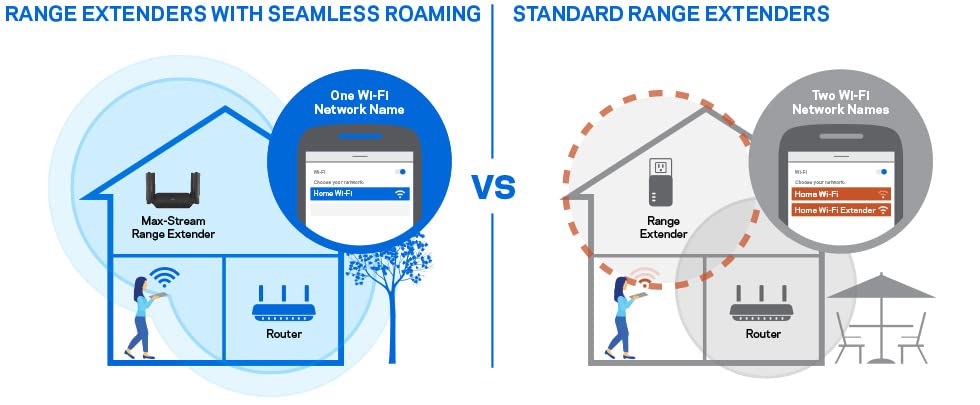 Linksys RE9000: AC3000 Tri-Band Wi-Fi Extender, Wireless Range Booster for Home, 4 Gigabit Ethernet Ports, Works with Any Wi-Fi Router (Black)