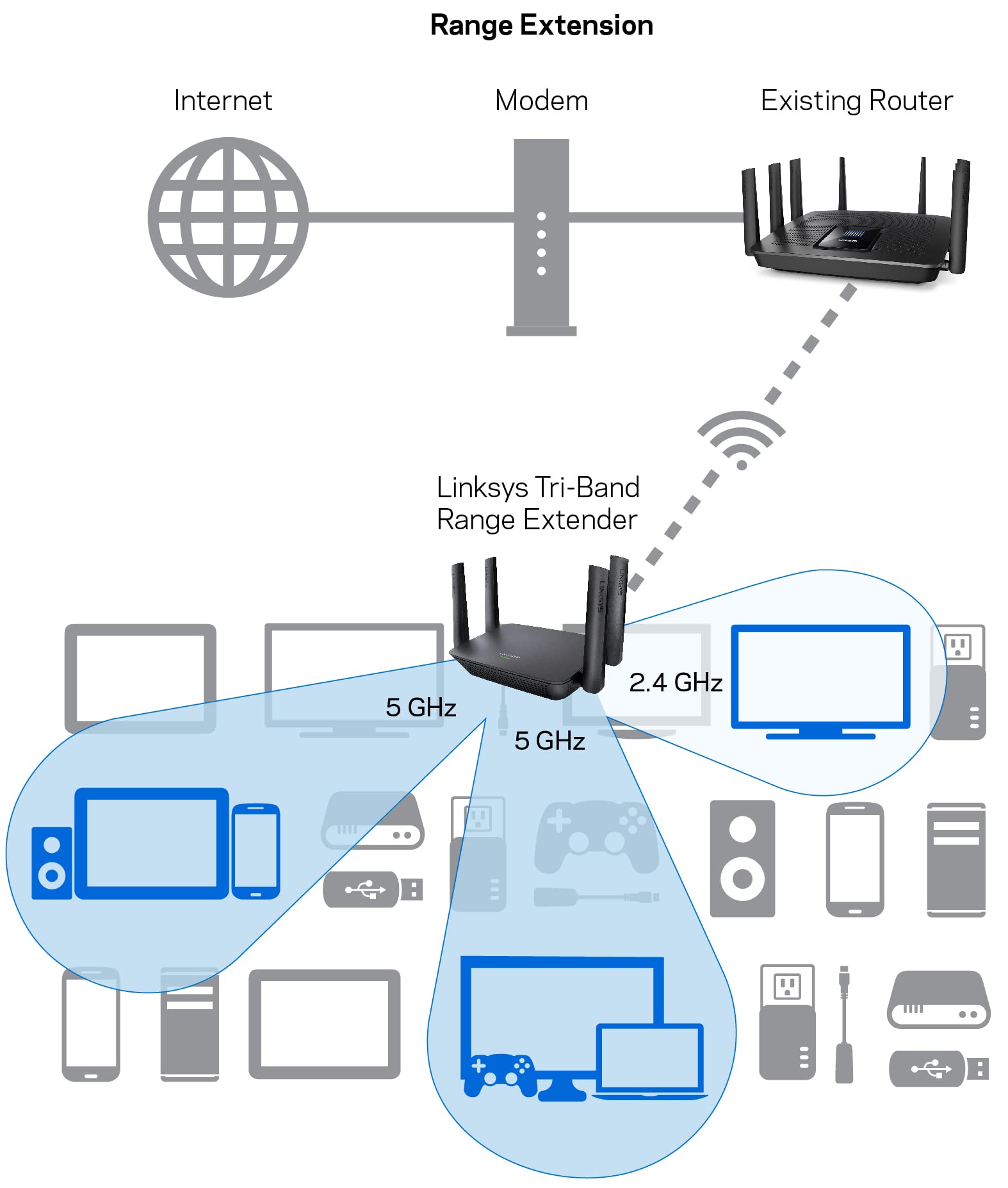 Linksys RE9000: AC3000 Tri-Band Wi-Fi Extender, Wireless Range Booster for Home, 4 Gigabit Ethernet Ports, Works with Any Wi-Fi Router (Black)