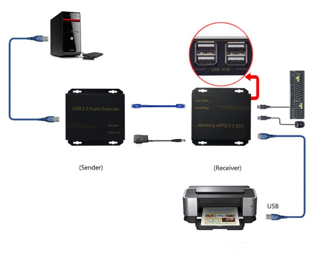 E-SDS USB Extender Over Cat5E/6 up to 196ft, USB2.0 Over Cat6 Cat5E Extender with 4 USB 2.0 Ports, Plug and Play, No Driver Needed Support All Operating System, Two Web Cameras Work Synchronously