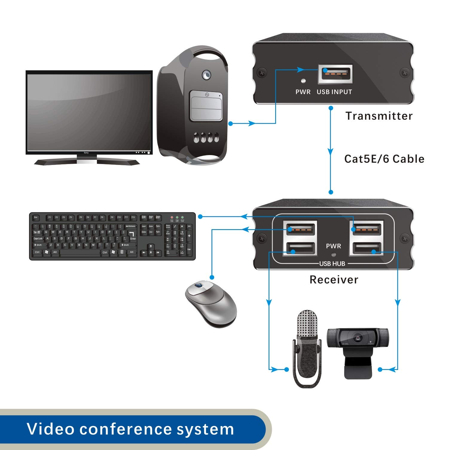 E-SDS USB Extender Over Cat5E/6 up to 196ft, USB2.0 Over Cat6 Cat5E Extender with 4 USB 2.0 Ports, Plug and Play, No Driver Needed Support All Operating System, Two Web Cameras Work Synchronously
