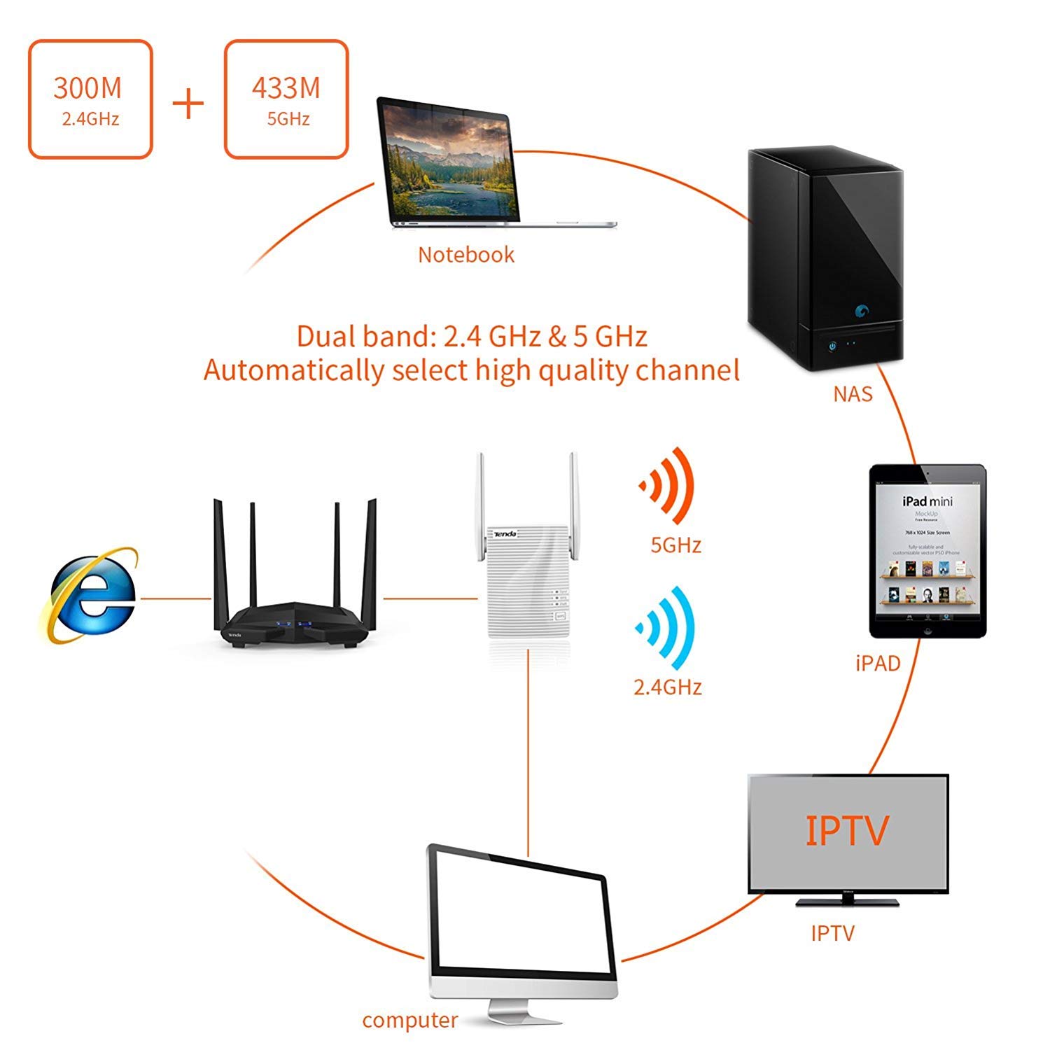 Tenda A15 WiFi Extender AC750 Covers Up to 1200 Sq.ft and 20 Devices Up to 750Mbps Dual Band WiFi Range Extender Certified for AC750