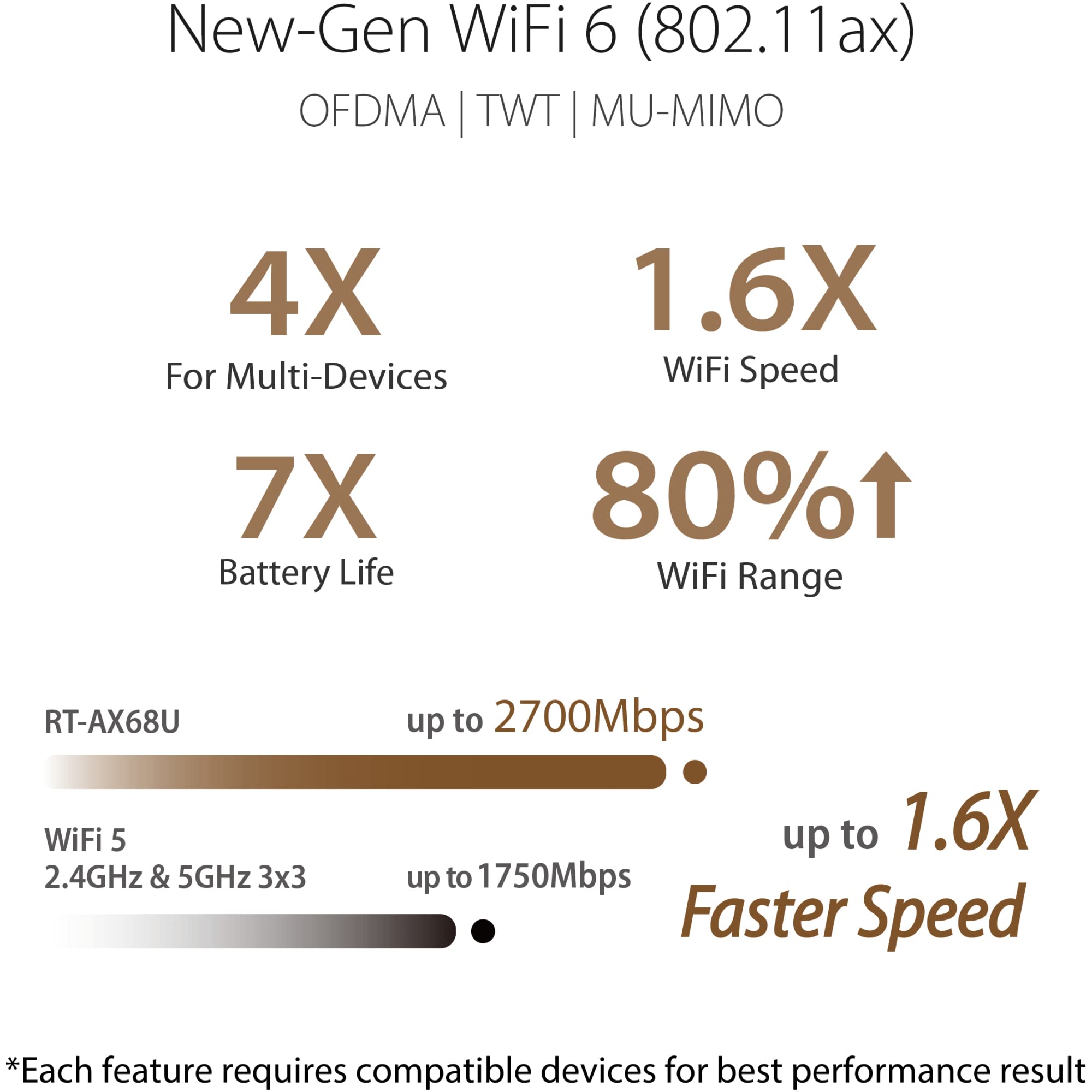 ASUS WiFi 6 Router (RT-AX68U) - Dual Band Gigabit Wireless Router, 3x3 Support, Gaming & Streaming, AiMesh Compatible, Included Lifetime Internet Security, Parental Control, MU-MIMO, OFDMA