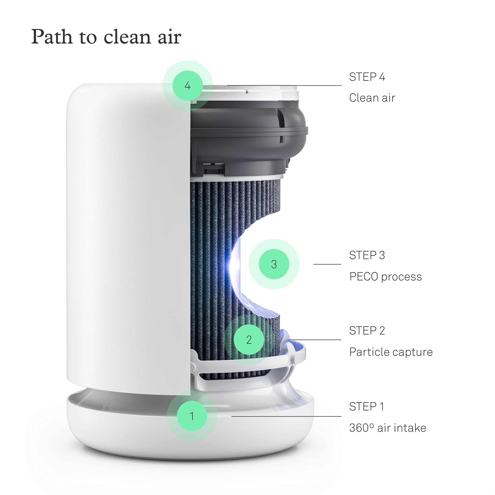 Molekule Air Mini & Air Mini+ β PECO-Filter,