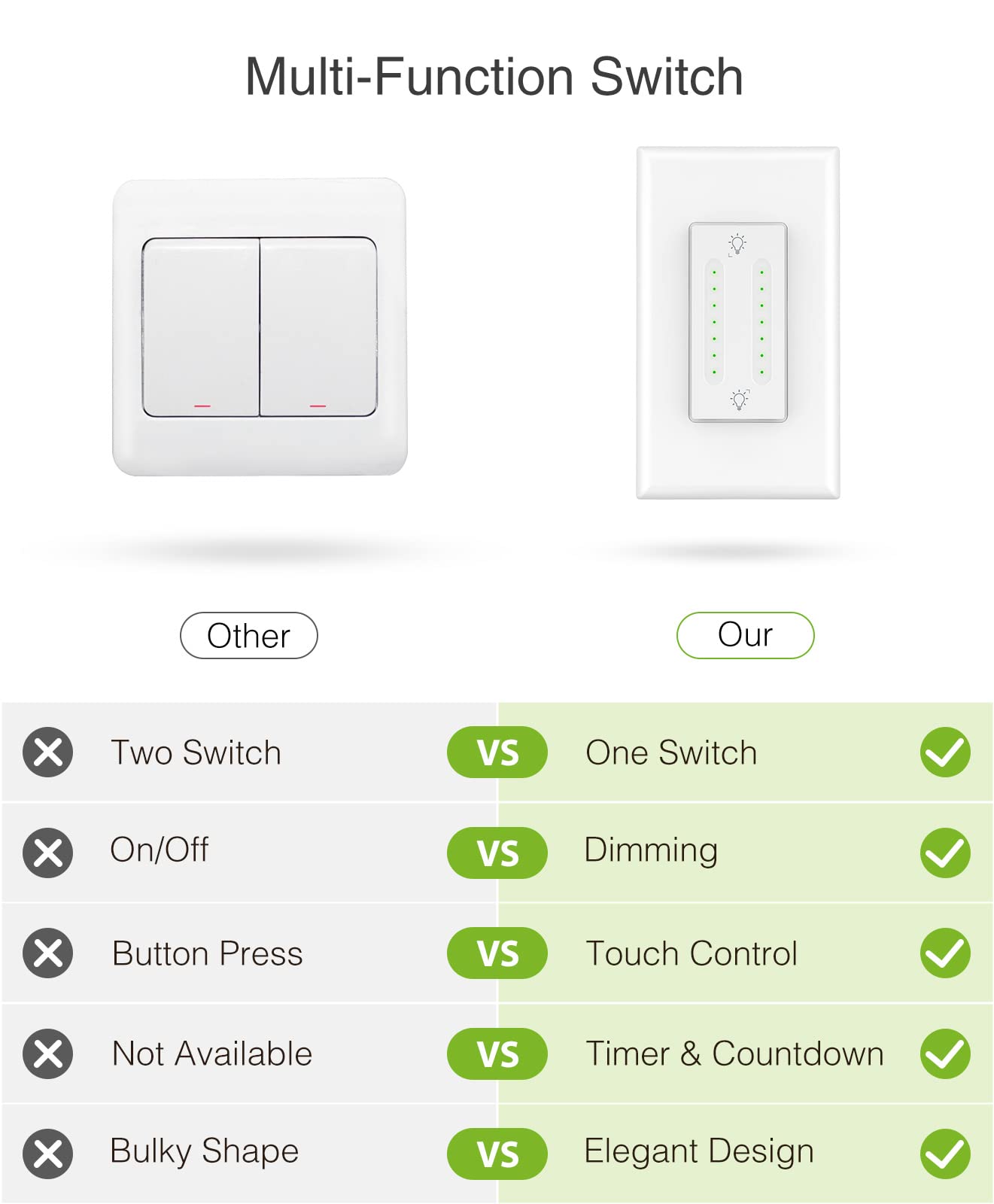 GHome Smart Dual Dimmer Switch Compatible with Alexa Google Home, 2.4GHz Wi-Fi Switch for Dimmable LED CFL INC Light Bulbs, Space Saving, Neutral Wire Required,1 Pack