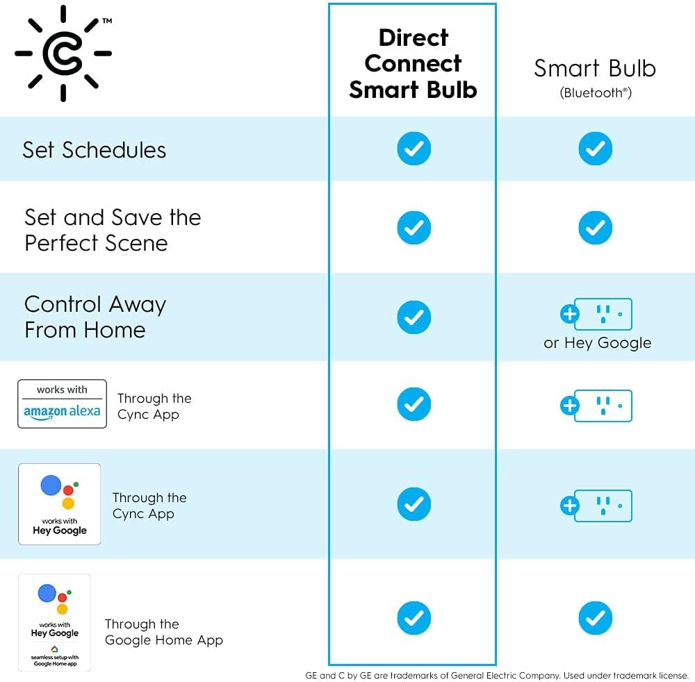 GE CYNC Smart LED Light Bulbs, Color Changing Lights, Bluetooth and Wi-Fi Lights, Works with Alexa and Google Home, A19 Light Bulbs, 2 count (Pack of 1)