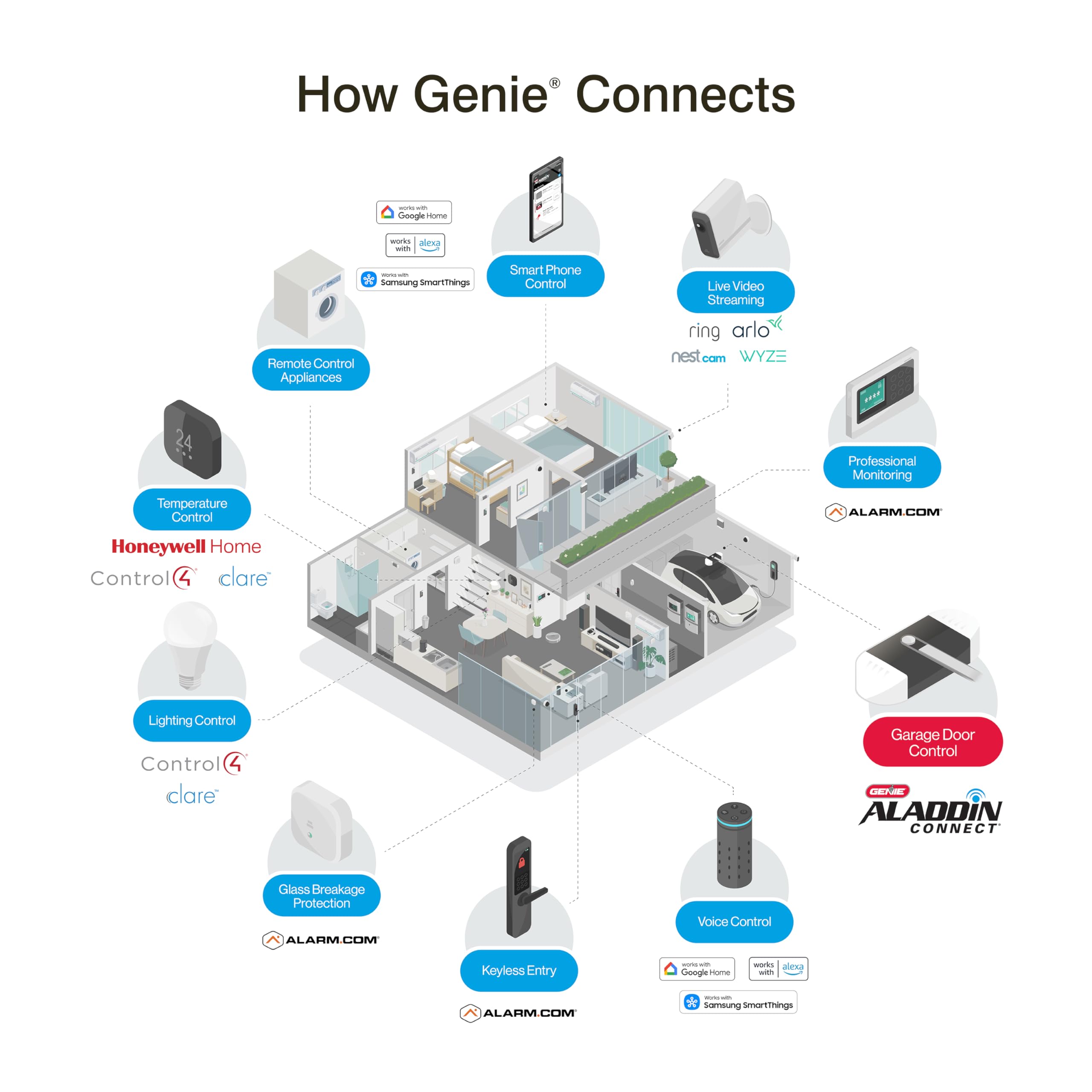 Genie QuietLift Connect – WiFi Smart Garage Door Opener with Added Wireless Keypad, ¾ HPC Smart Belt Drive – Compatible with Alexa and Google Assistant, Model 3053-TKV