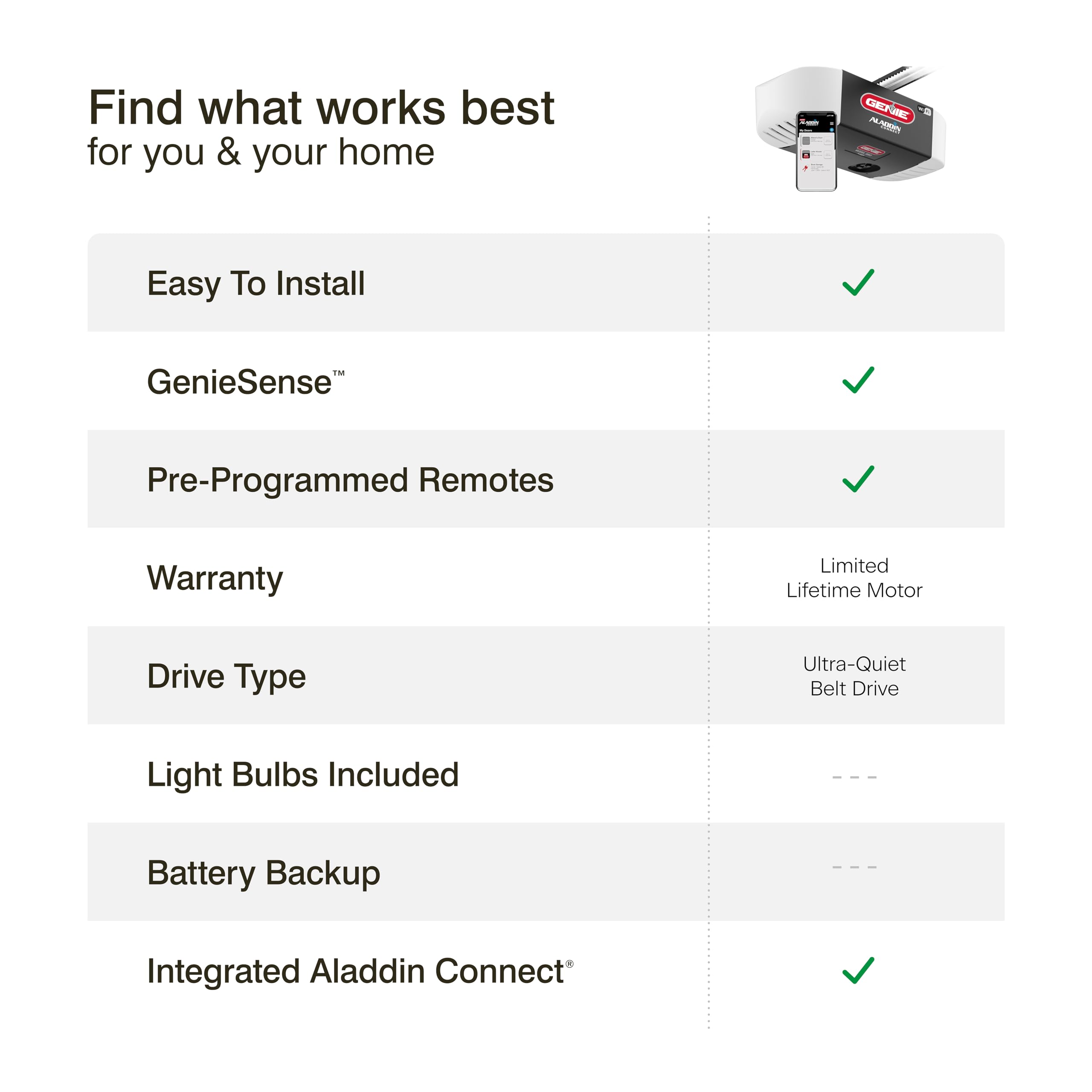 Genie QuietLift Connect – WiFi Smart Garage Door Opener with Added Wireless Keypad, ¾ HPC Smart Belt Drive – Compatible with Alexa and Google Assistant, Model 3053-TKV