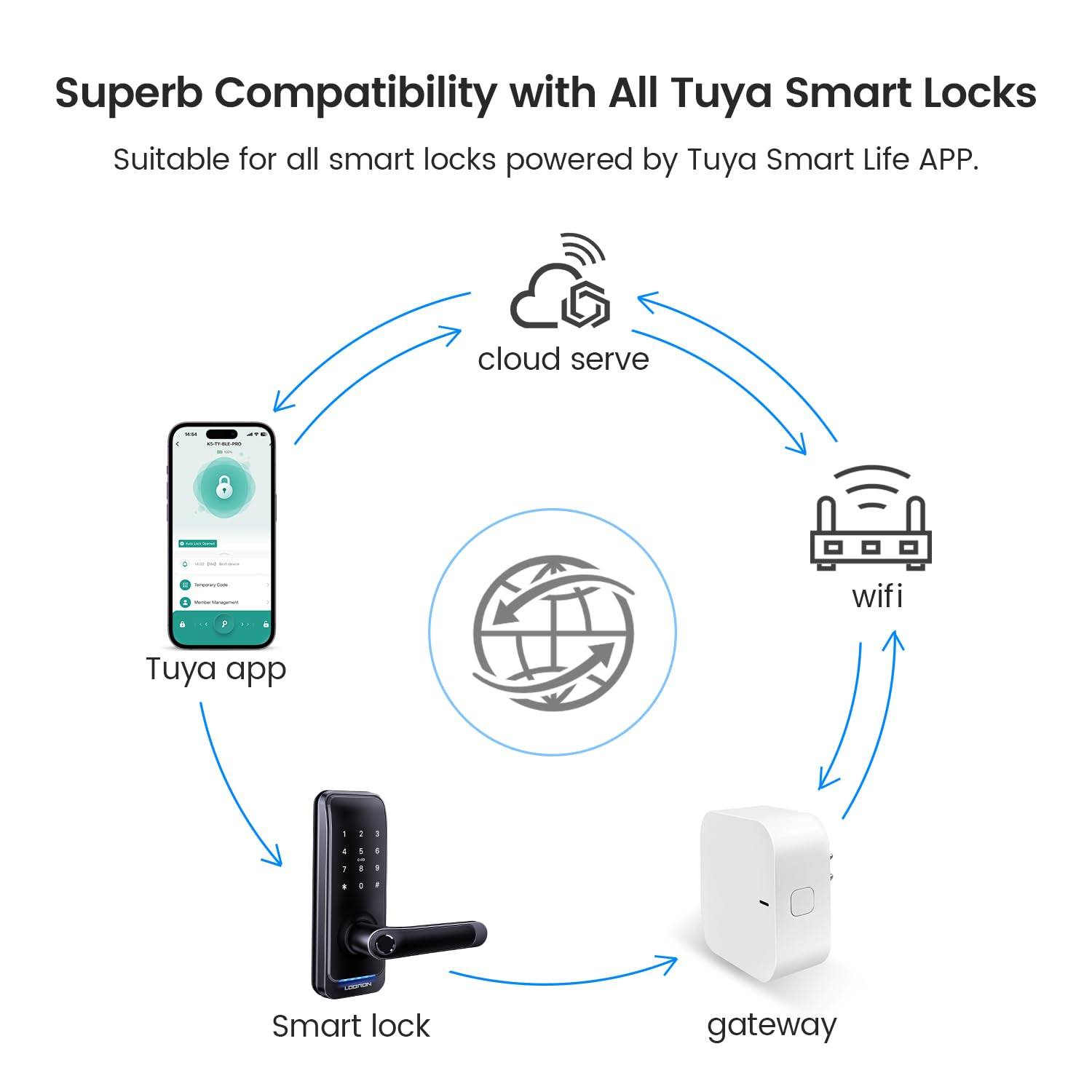 LOQRON Wi-Fi Gateway for Tuya Smart Door Lock, Wi-Fi Bridge for Bluetooth Lock Remotely Control with Tuya/SmartLife App, Gateway Smart Hub Remote Control for Door Locks