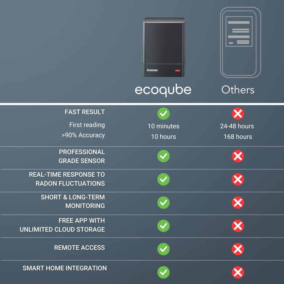 Ecosense EQ100 EcoQube, Smart Continuous Radon Detector for Home, Easy to Use, Accurate, Wi-Fi, USA Version pCi/L