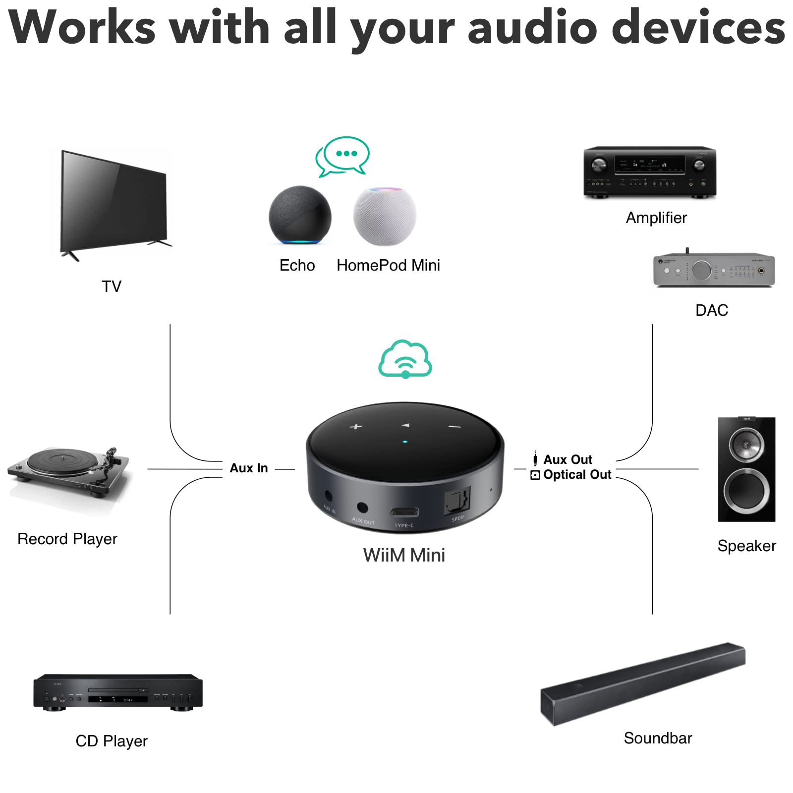 WiiM Mini AirPlay2 Wireless Audio Streamer, Multiroom Stereo, Preamplifier, Works with Alexa and Siri Voice Assistants, Stream Hi-Res Audio from Spotify, Amazon Music and More