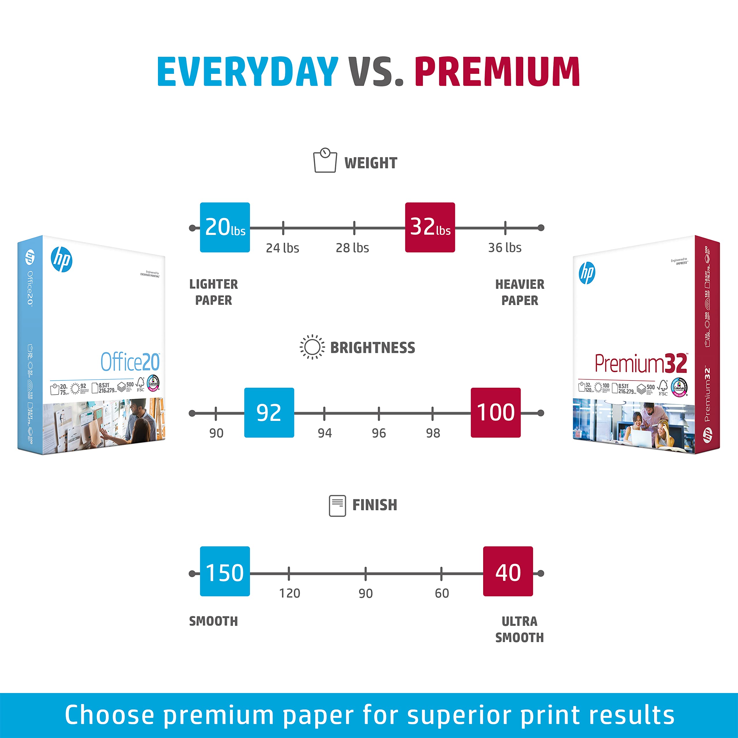 HP Printer Paper | 8.5 x 11 Paper | Premium 32 lb | 1 Ream - 250 Sheets | 100 Bright | Made in USA - FSC Certified | 113500R