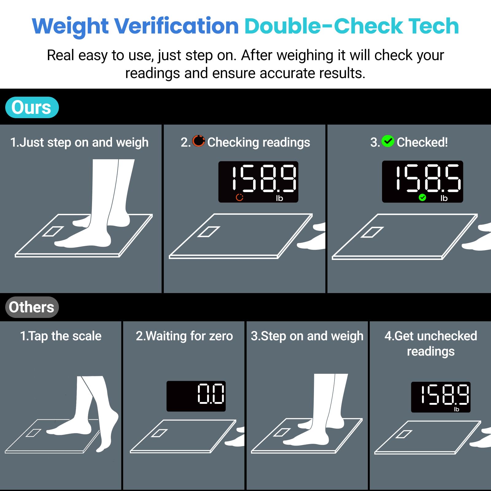 Etekcity Scale for Body Weight, Digital Bathroom Scale for People, Accurate to 0.02kg/0.05lb & Large LED Display, Weight Verification, Tempered Glass, 400 lbs