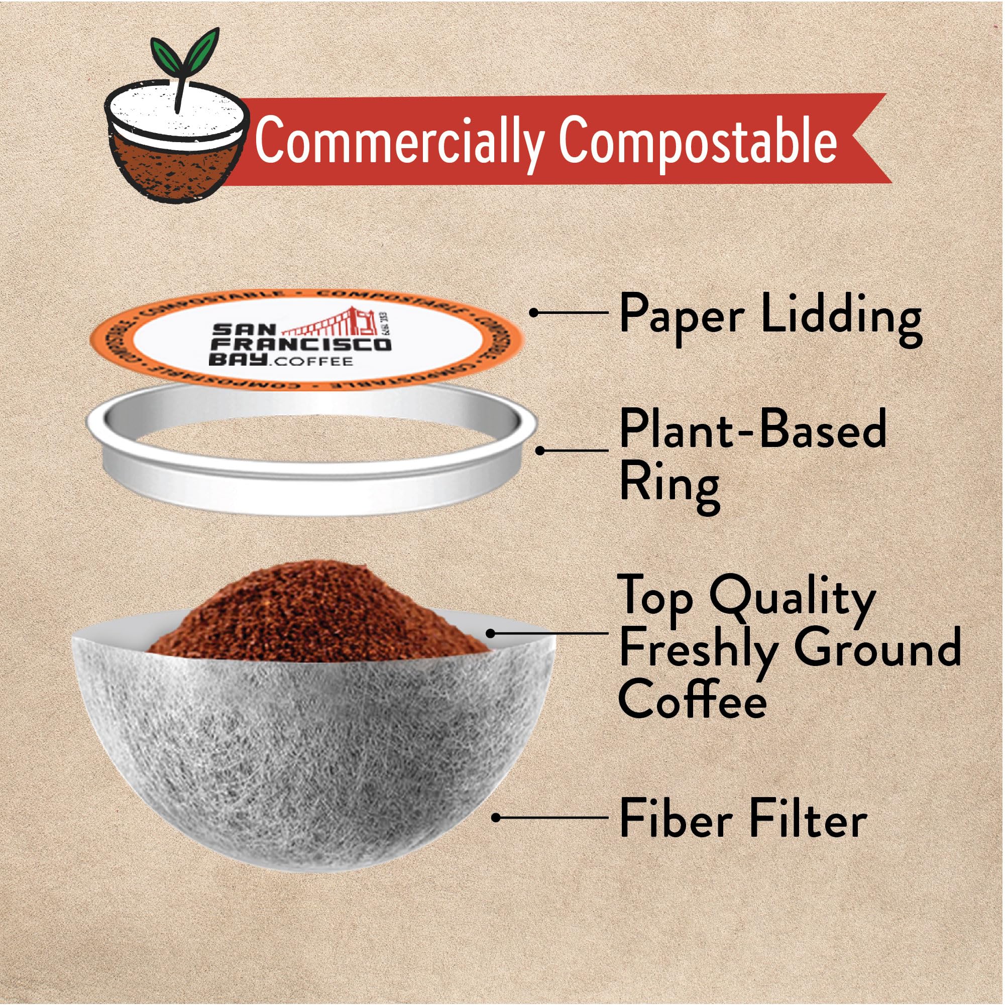 SAN FRANCISCO BAY SF Coffee OneCUP /Dark Roast Compostable Coffee Pods, K Cup Compatible Including Keurig 2.0 (Packaging May Vary), French Roast, 80 Count (Pack of 1)