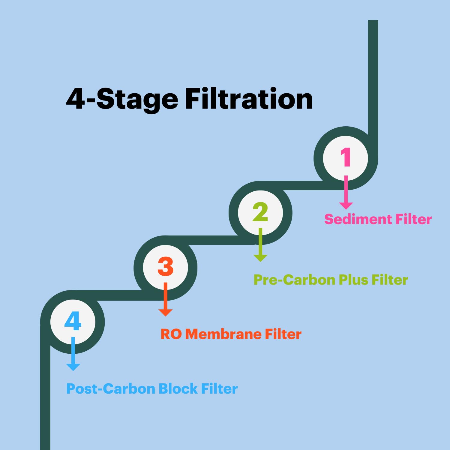 Brondell H2O+ Circle Sediment and Carbon Replacement Filter Pack (RF-20)