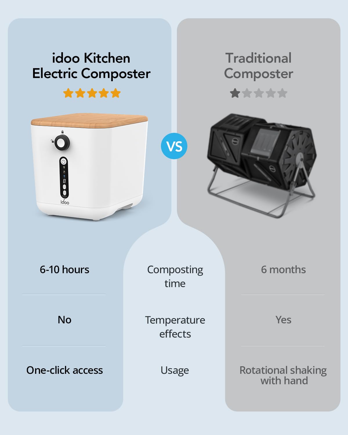 iDOO Smart Kitchen Composter, Electric Food Compost Bin, Indoor Countertop Food Cycler, Home Automated Composting Machine, Odorless and Compact Mixer Grinder, 3L Capacity Turn Waste to Compost