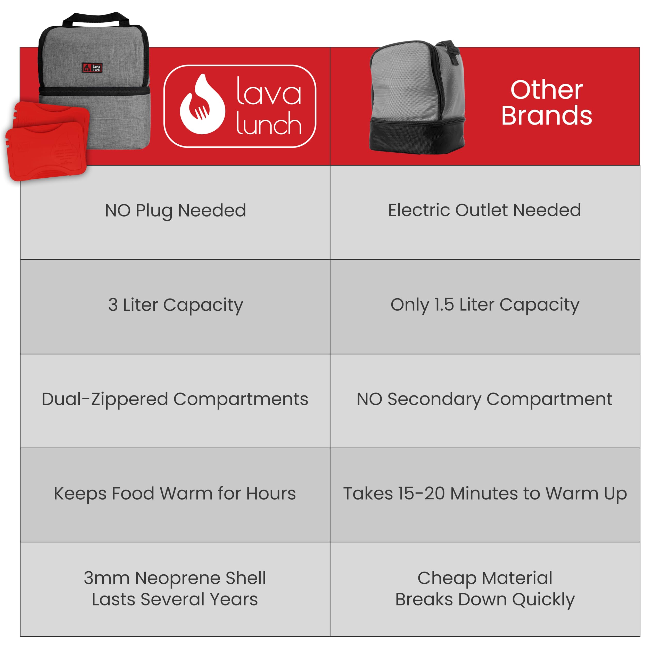 Lava Lunch™️ | Heated Lunch Box with Insulated Cold Compartment | Food Warmer Lunch Bag for Kids & Men & Women (Heather Grey)