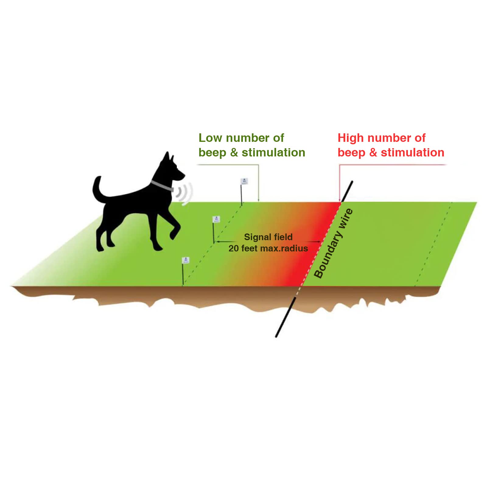 PcEoTllar Electric Fence for Dogs, Rechargeable Underground Dog Fence System Pet Containment System Waterproof Collar Receivers with 656Ft Underground Boundary Wire for Small Medium Large Dogs or Cats