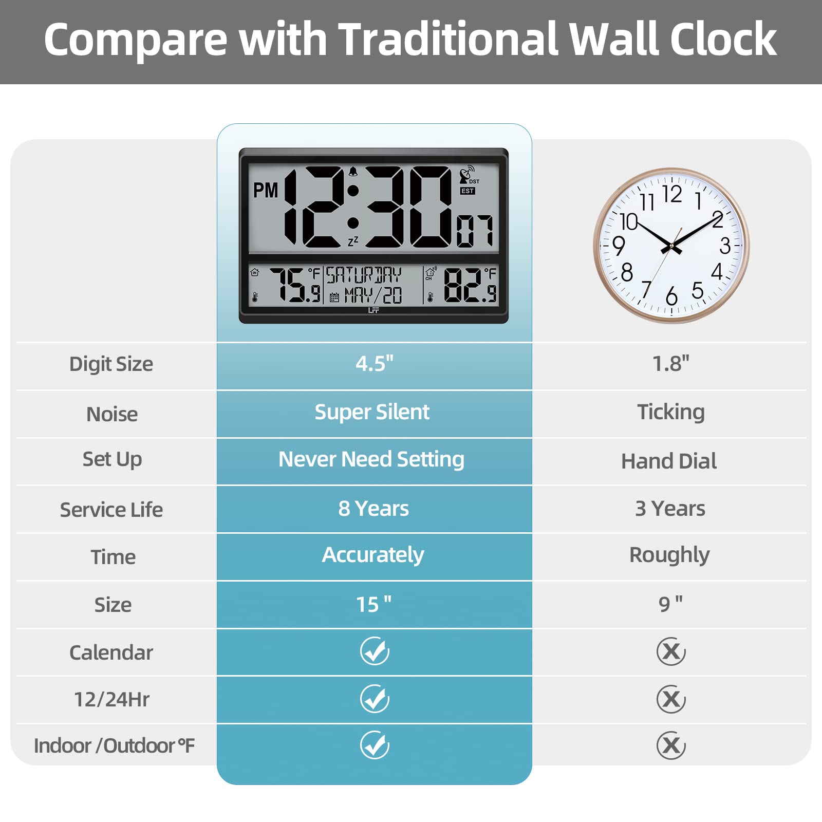 LFF Atomic Clock 4.5" Numbers, Atomic Wall Clock Never Needs Setting, Indoor Outdoor Temperature with Wireless Outdoor Sensor, Battery Powered, Clock for Office, Kitchen, Living Room, Bedroom