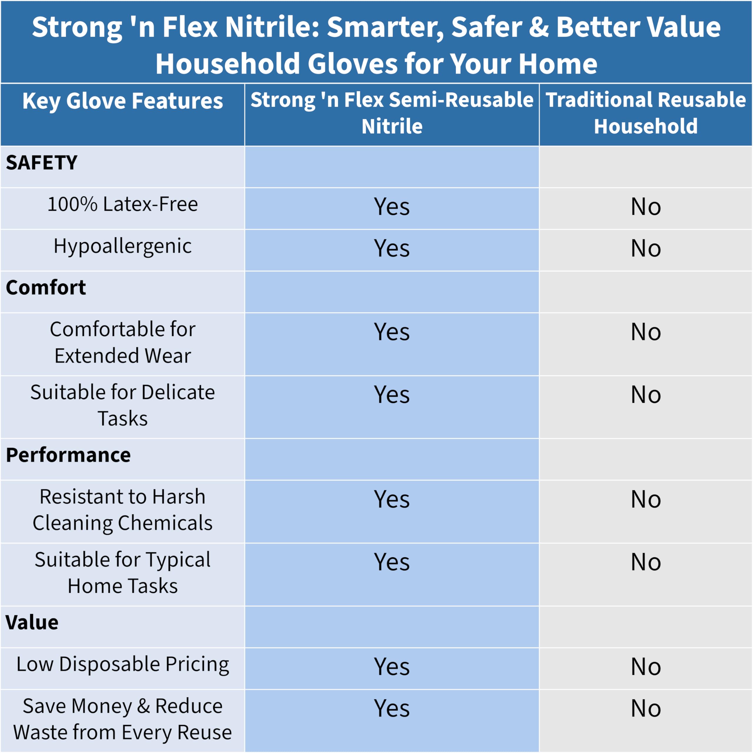 STRONG 'n FLEX 4.5-mil Disposable Blue Nitrile Gloves β Extra Durable & Comfortable, Food Safe, Ideal for Cleaning & All Household Needs β 100pcs - XL
