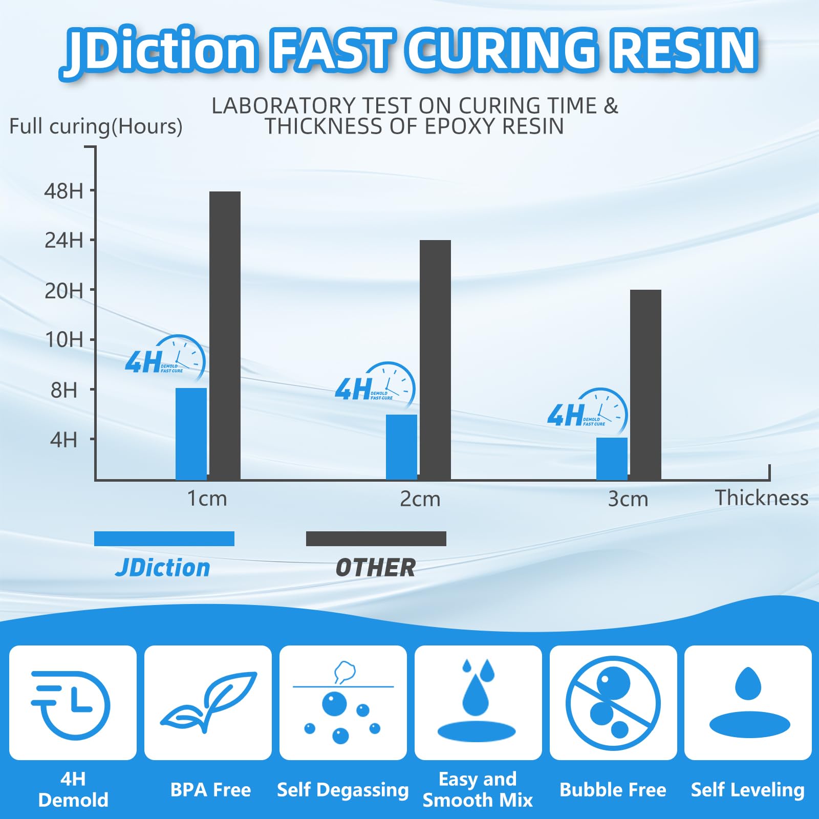JDiction Fast Cure Epoxy Resin 1Gallon- 4 Hours Demold Upgrade Formula, Fast Curing and Bubbless Epoxy Resin, Crystal Clear Epoxy Resin Kit Self Leveling and Easy Mix for Art, Craft, Jewelry