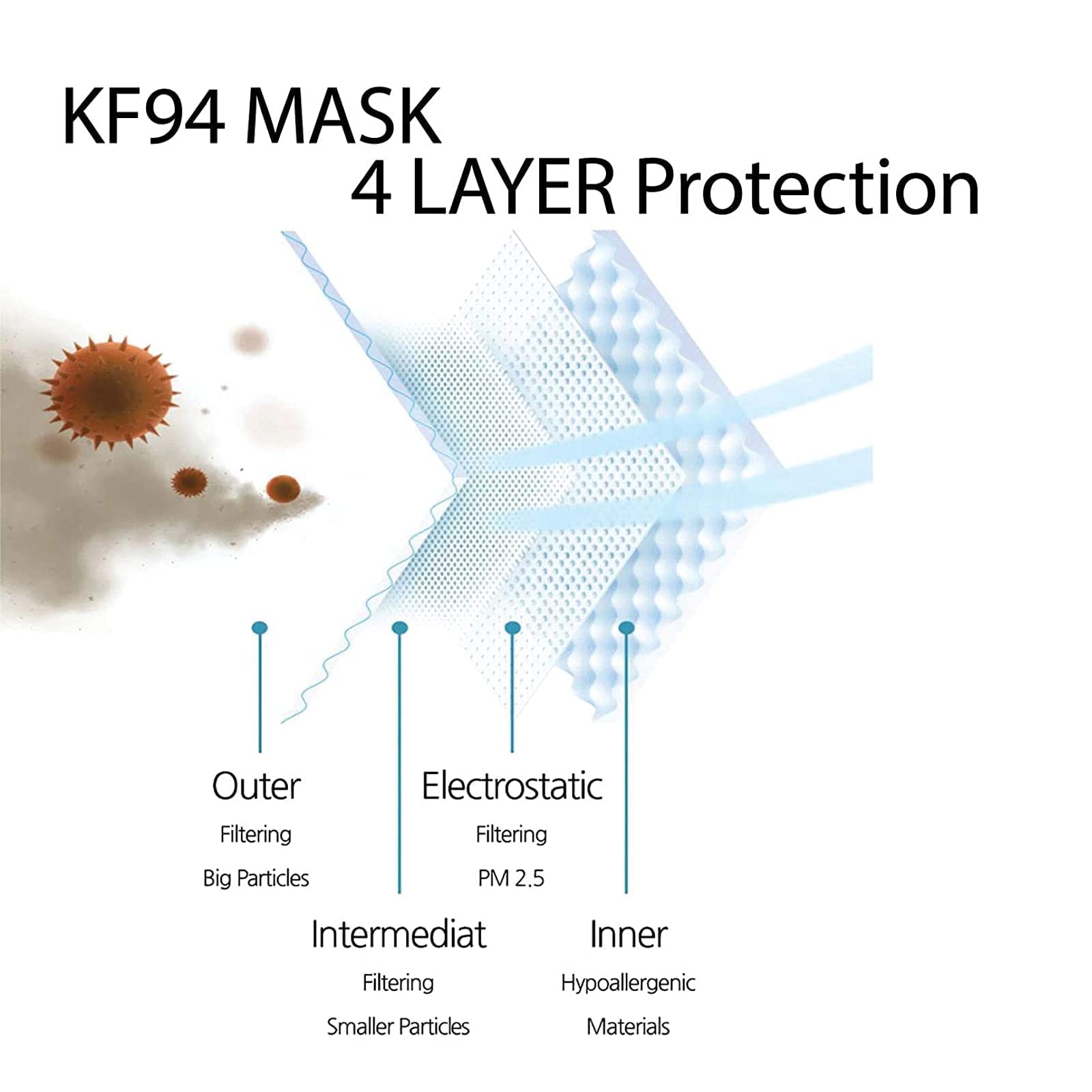 50/100Pcs KF94 Adult Mask Black 4-Layers Premium 3D Design Shape Face_Masks Protective Mask for Adult Daily Use (White)