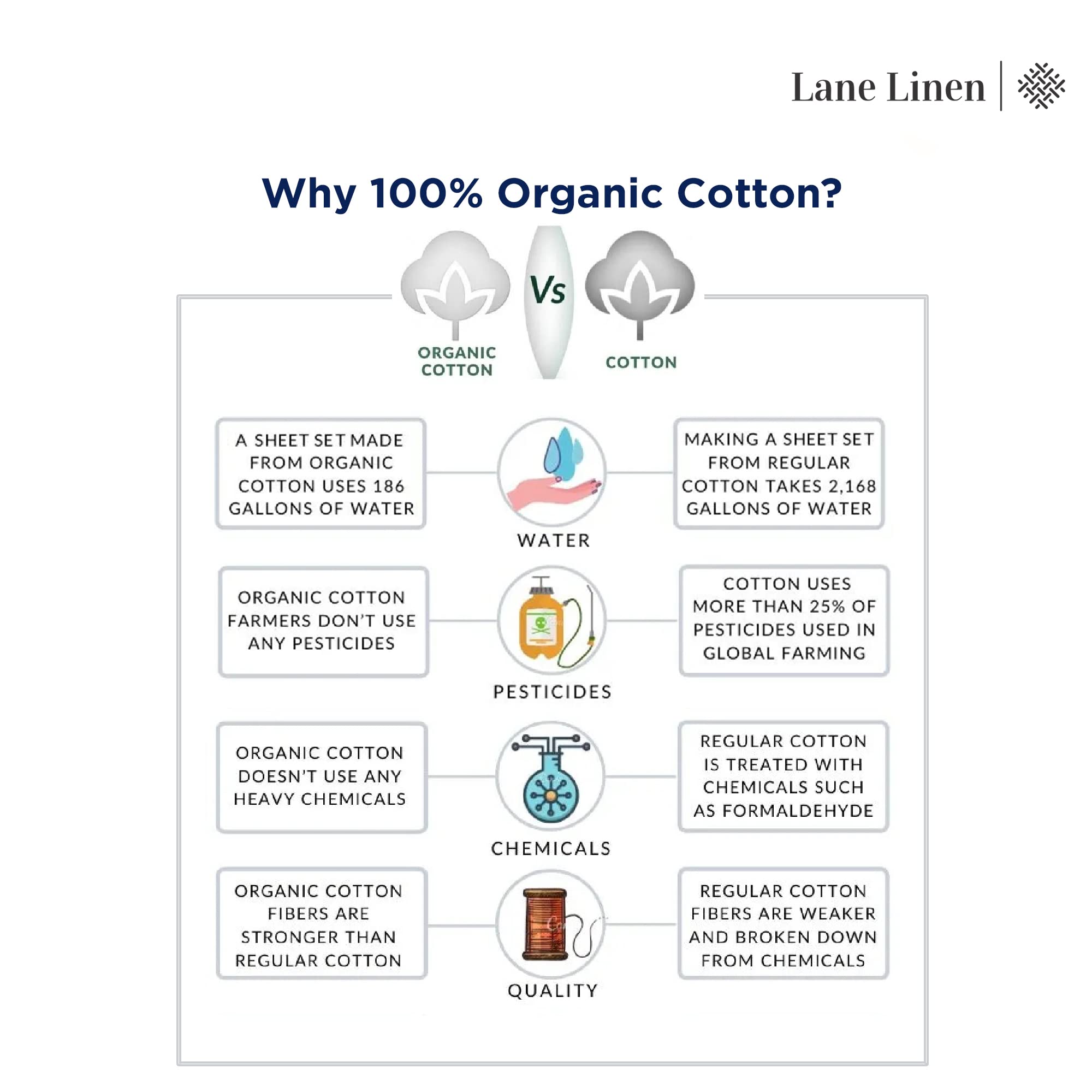 Lane Linen 100% Organic Cotton Pillow Cases Standard Size Set of 2 (20"x26") - Cotton Pillowcases Standard Size - Soft Navy Blue Pillow Cases Set of 2 - Standard Pillowcase Pack of 2 - Navy Blue