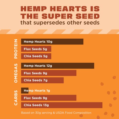 Manitoba Harvest Hemp Seeds, 24 oz; 10g Plant Based Protein and 12g Omega 3 & 6 per Serving, Perfect for smoothies, yogurt & salad, Non-GMO, Vegan, Keto, Paleo, Gluten Free