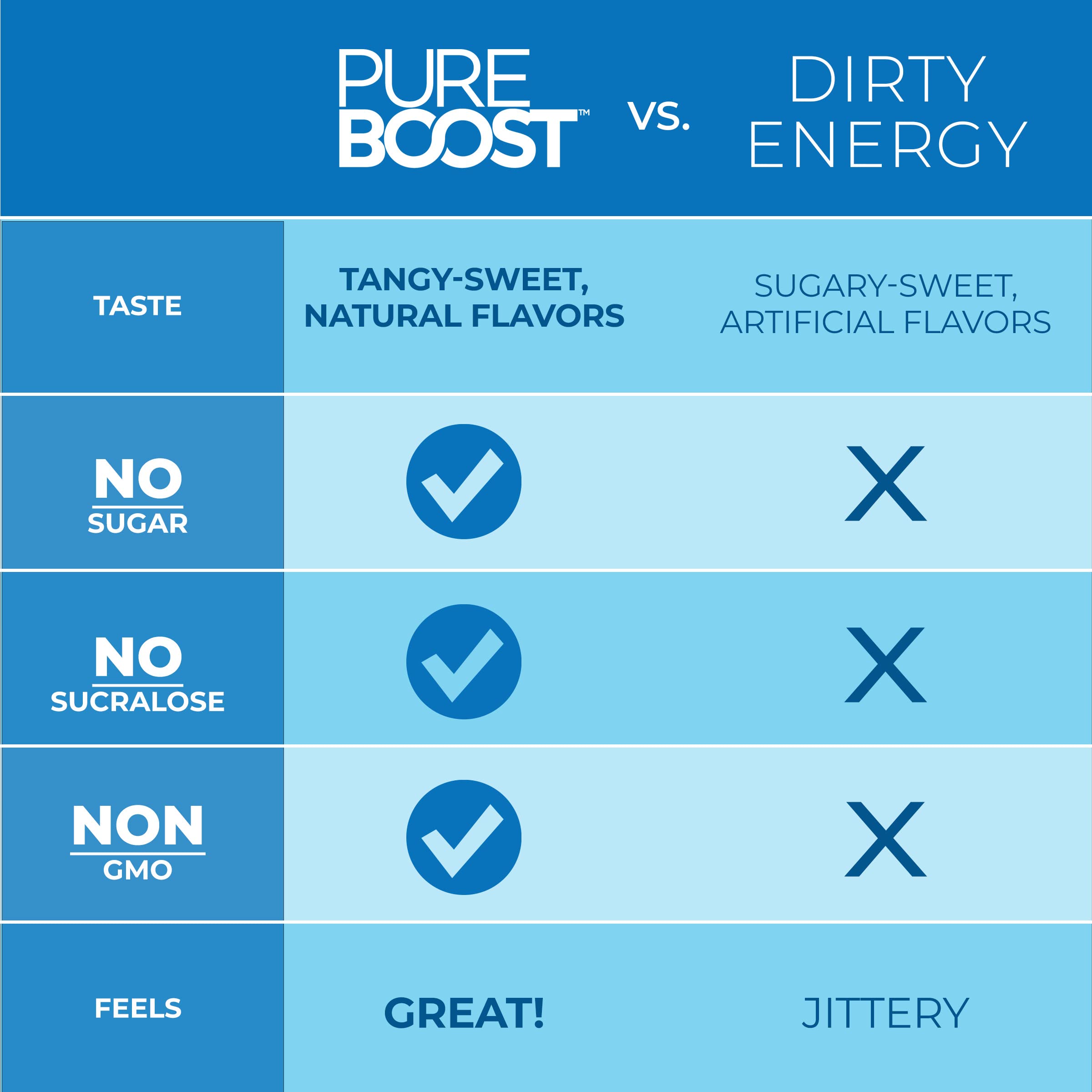 Pureboost Clean Energy Booster, Refreshing Energy Drink Mix with B12 Vitamins, Electrolytes, Antioxidants, Sugar-Free with No Sucralose (Berry Boost, 30 Count)