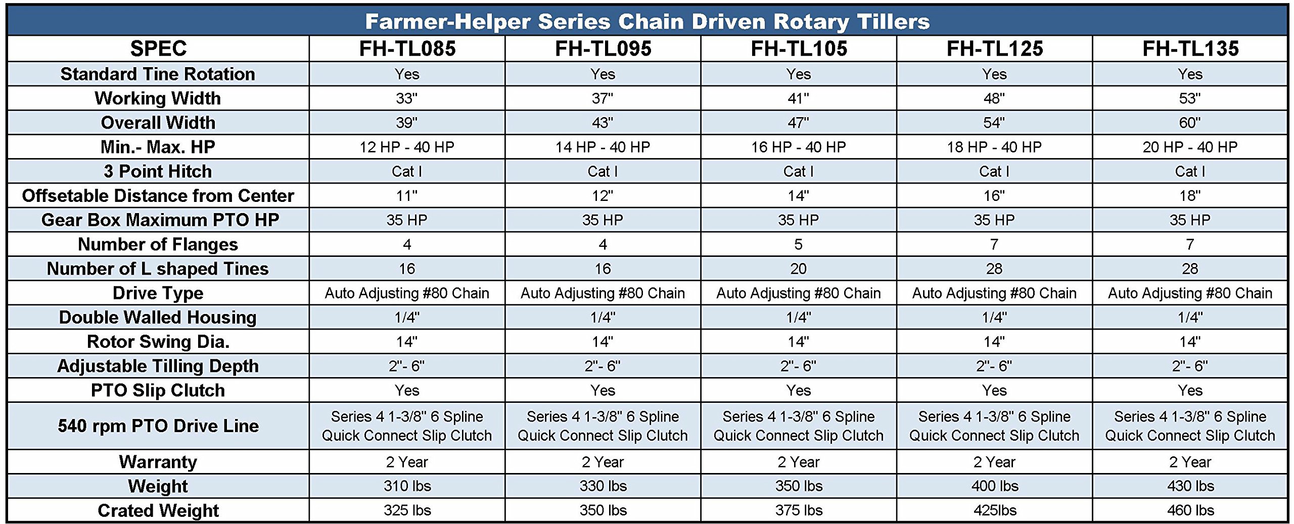 Farmer-Helper 37" Adjustable Offset 3pt Rotary Tiller FH-TL95 Cat.I 3pt 16+hp ~Slip Clutch Driveline Requires a Tractor. Not a standalone Unit.