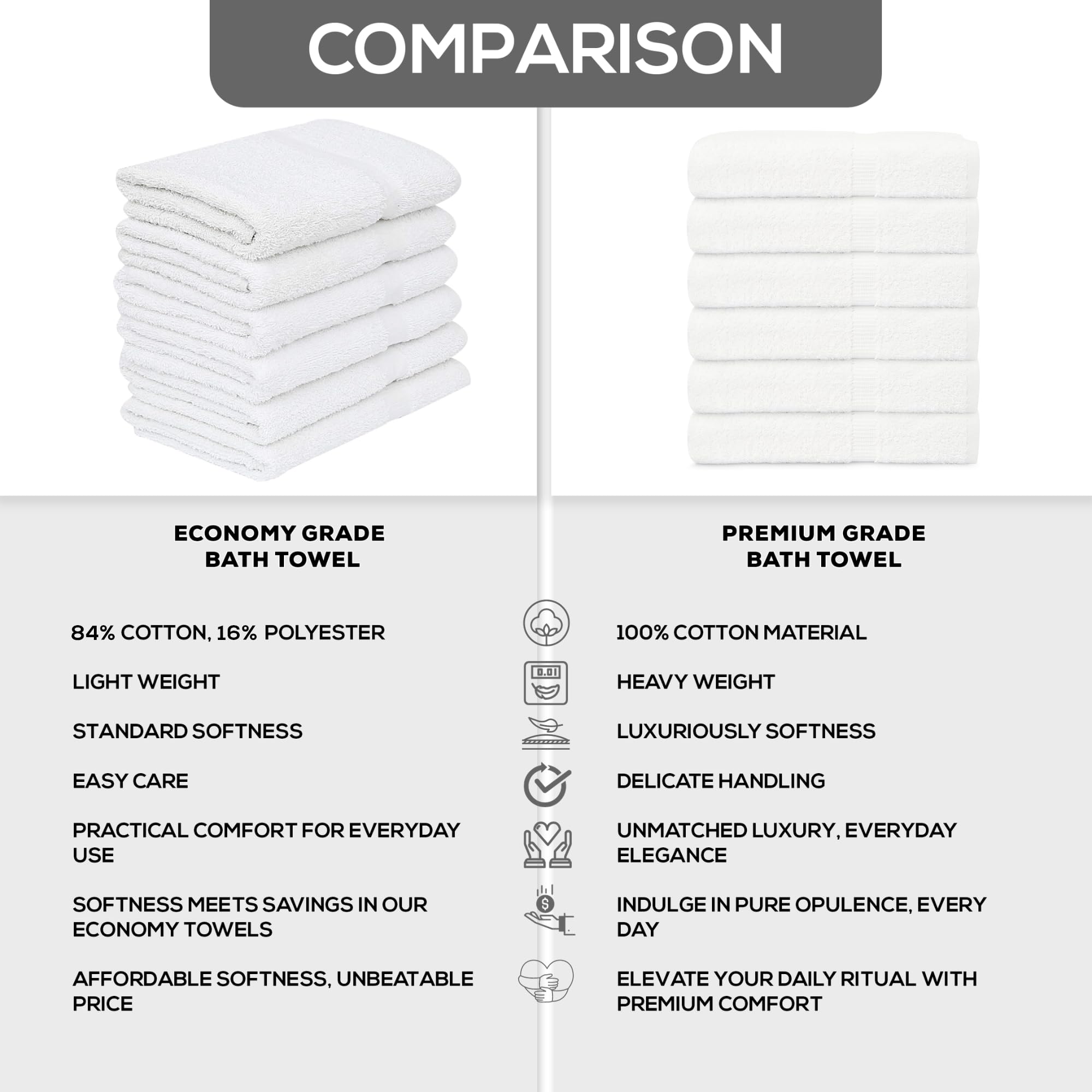GOLD TEXTILES 60 White Economy Bath Towels Bulk (24x48 Inch) Cotton Blend for Softness-Commercial Grade Easy Care