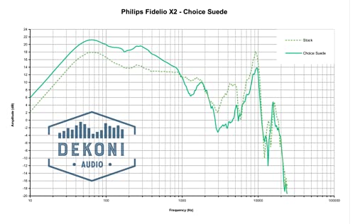 Dekoni Audio Replacement Ear Pads for The Philips Fidelio X2HR Headphones (Choice Suede)