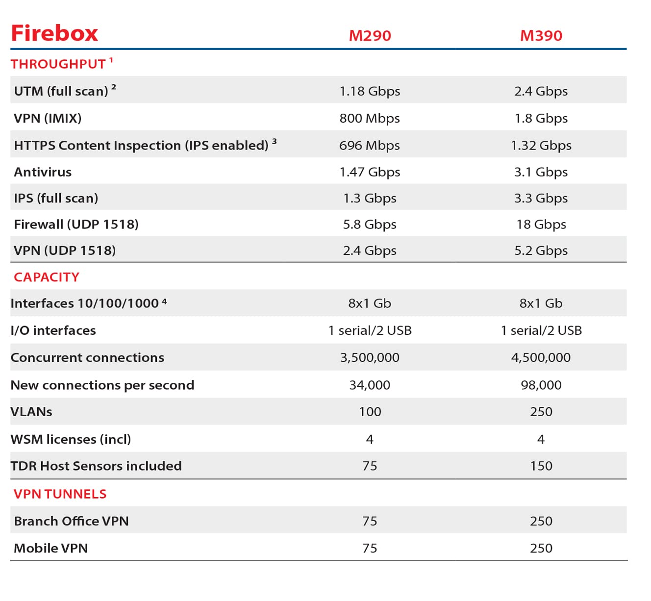 WatchGuard Firebox M390 Network Security/Firewall Appliance
