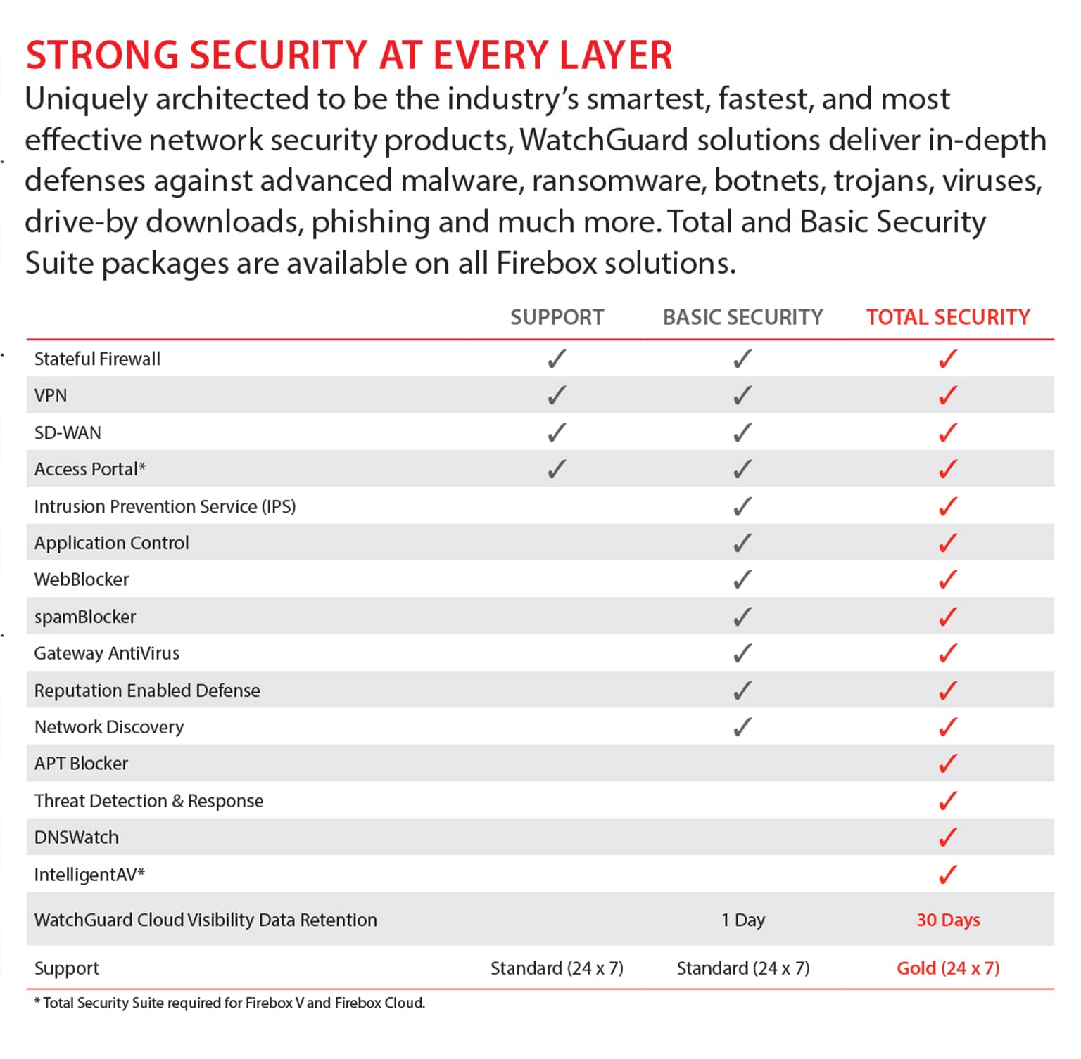 WatchGuard Firebox M390 Network Security/Firewall Appliance